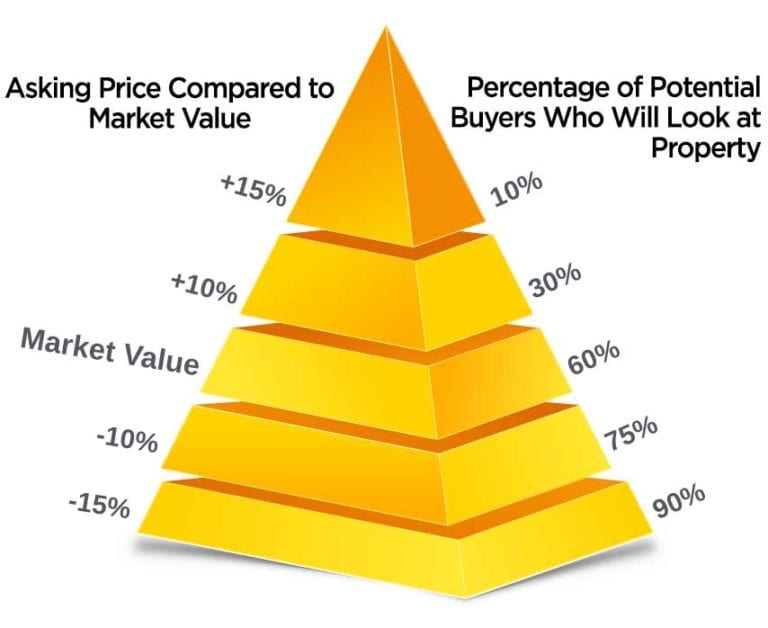 Why Do Sellers Underprice Their Homes? - Charlton Advantage